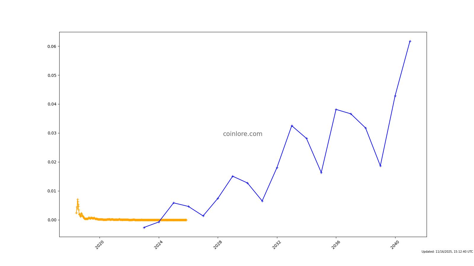 Zipper Network price prediction long-term