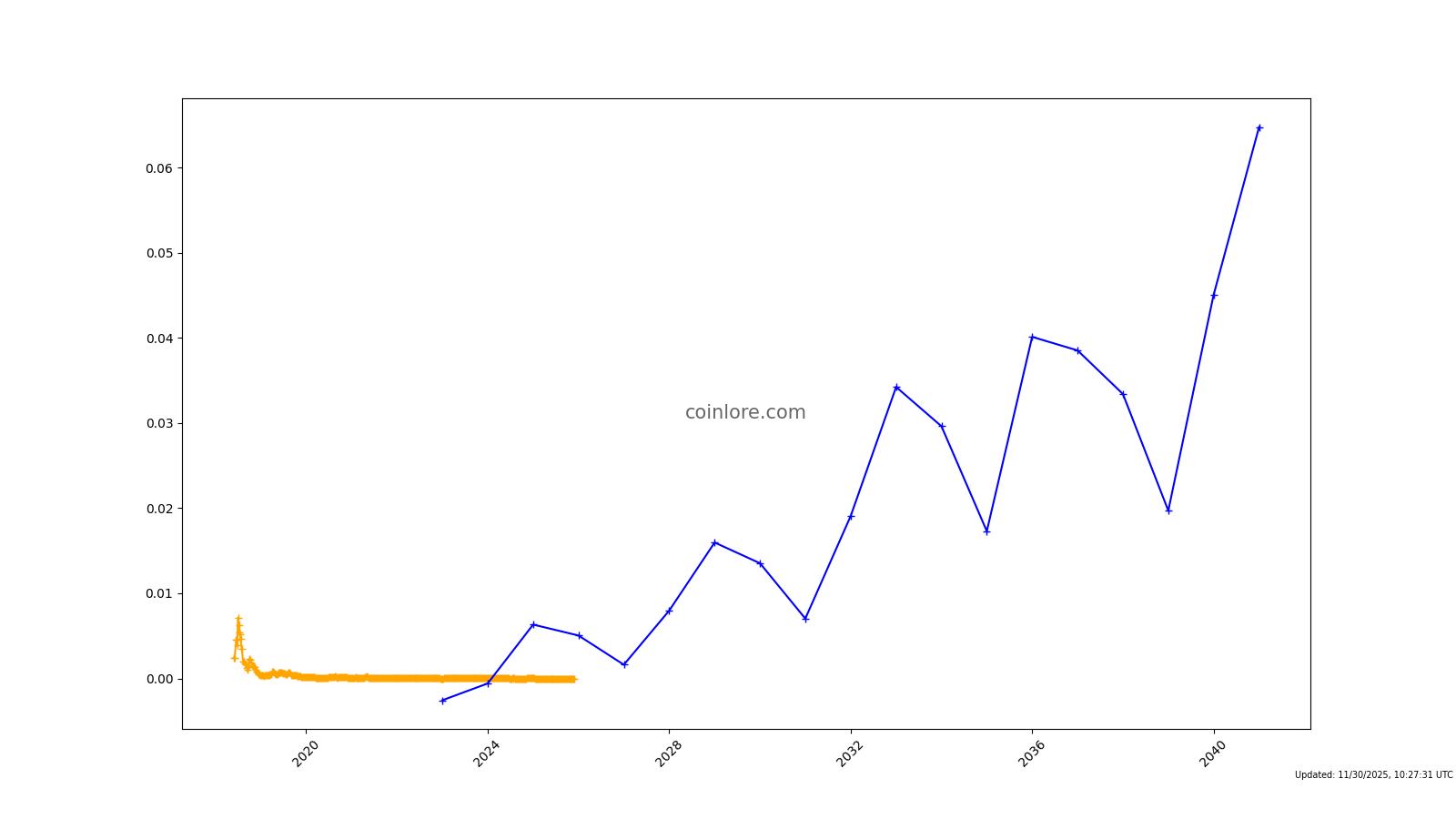 Zipper Network price prediction long-term