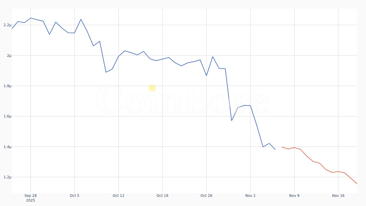 Zipper Network short-term price prediction