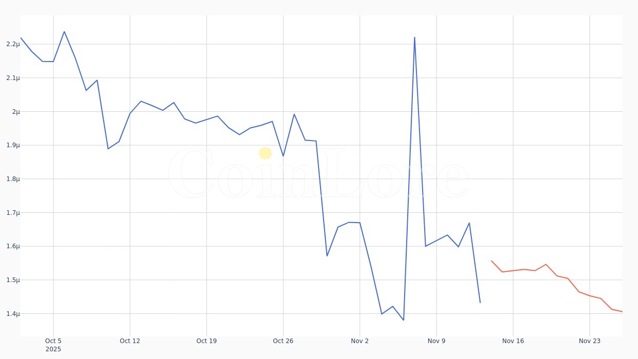 Zipper Network short-term price prediction