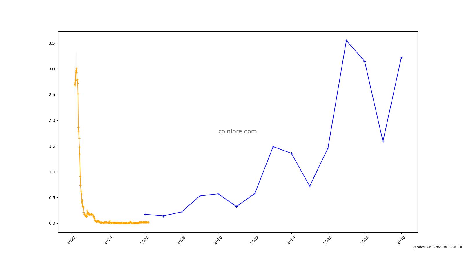 Zipmex Token долгосрочные прогноз курса