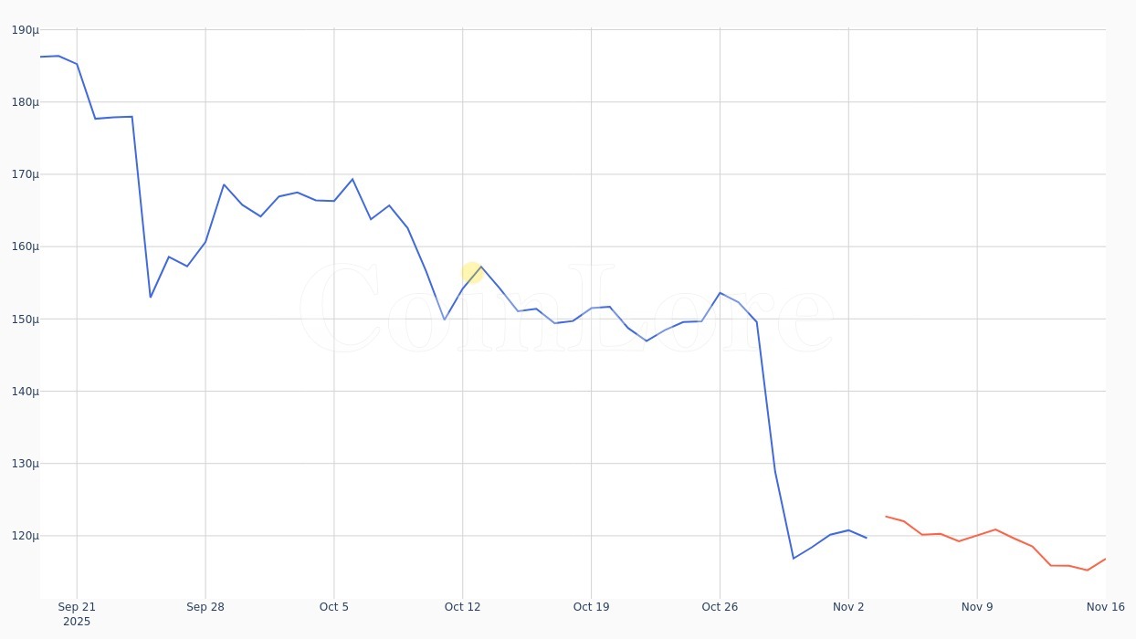 Zippie short-term price prediction