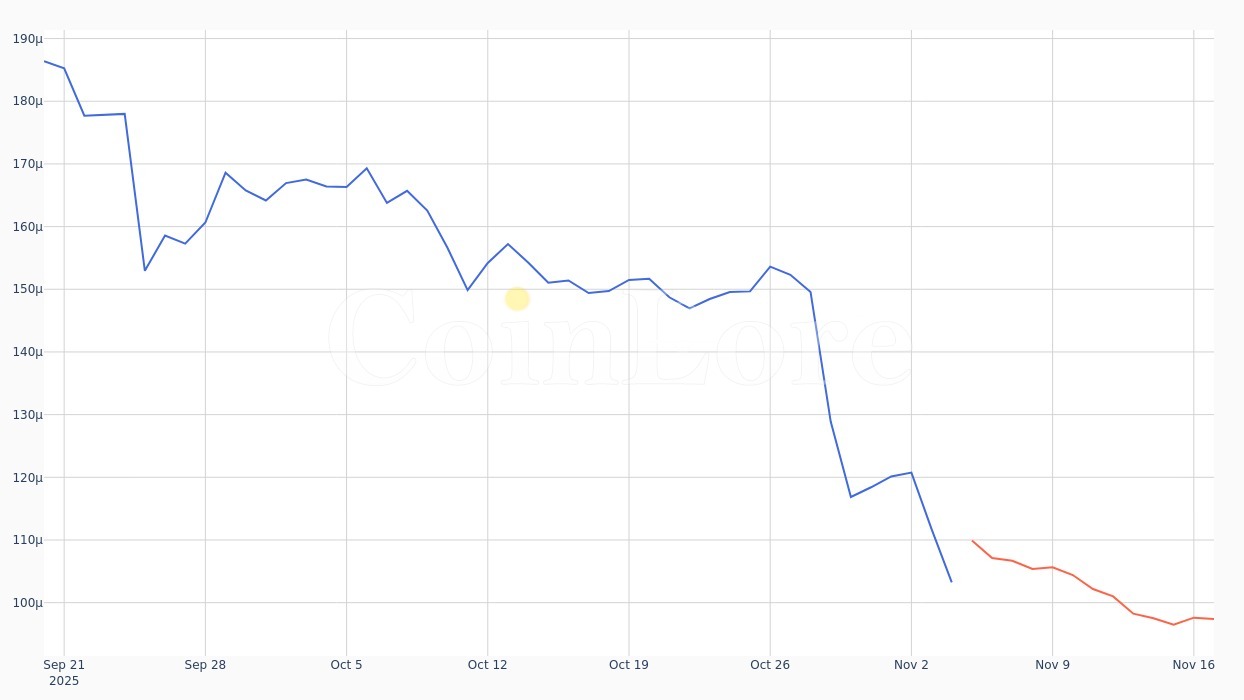 Zippie short-term price prediction