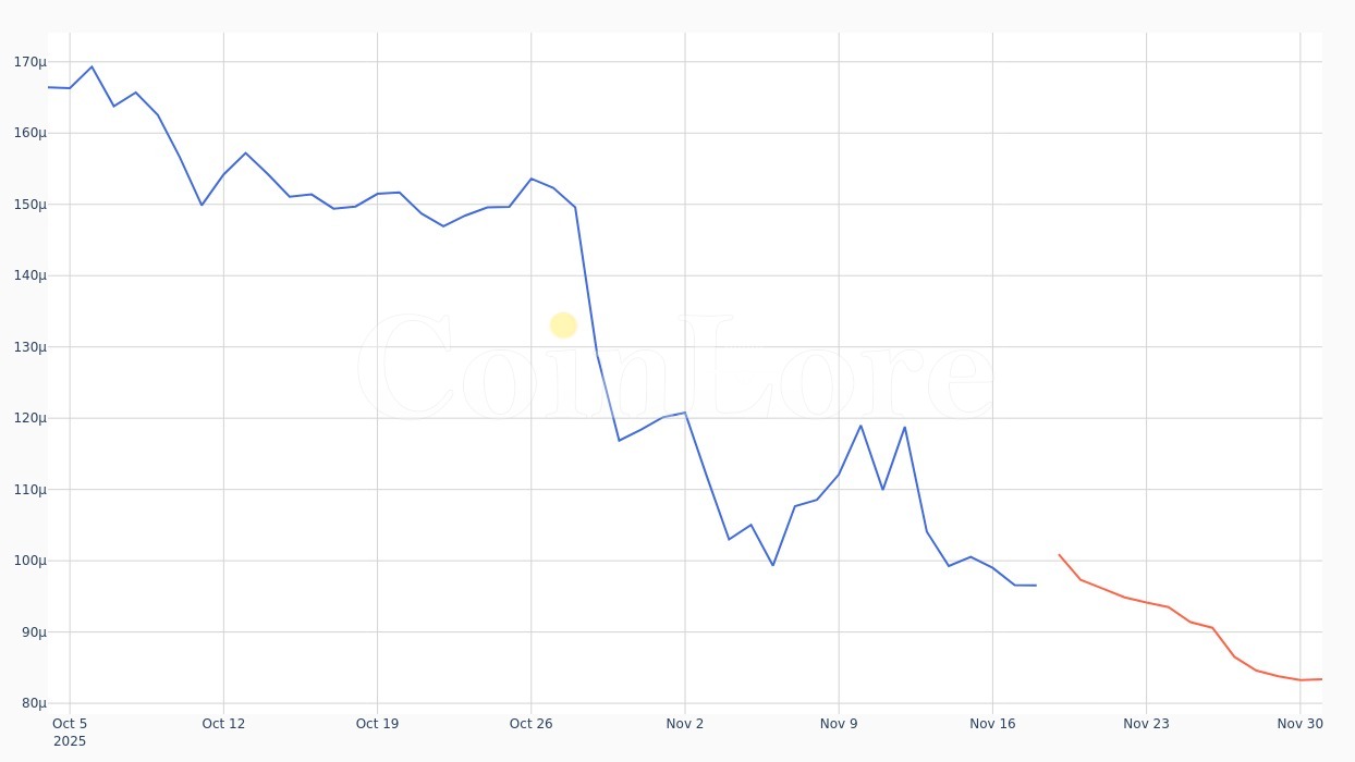 Zippie short-term price prediction