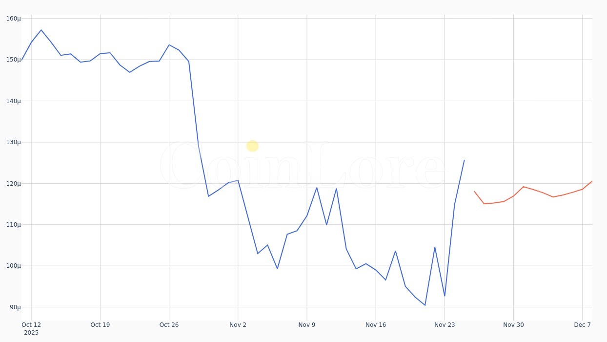 Zippie short-term price prediction