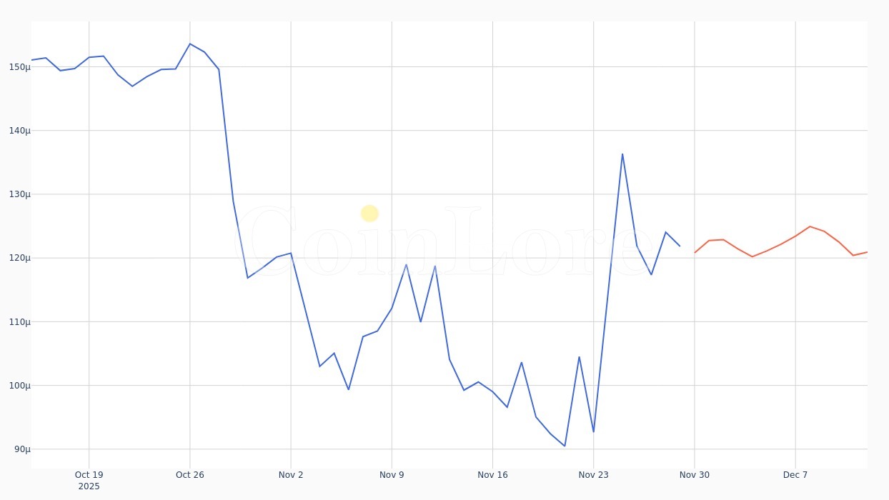 Zippie short-term price prediction