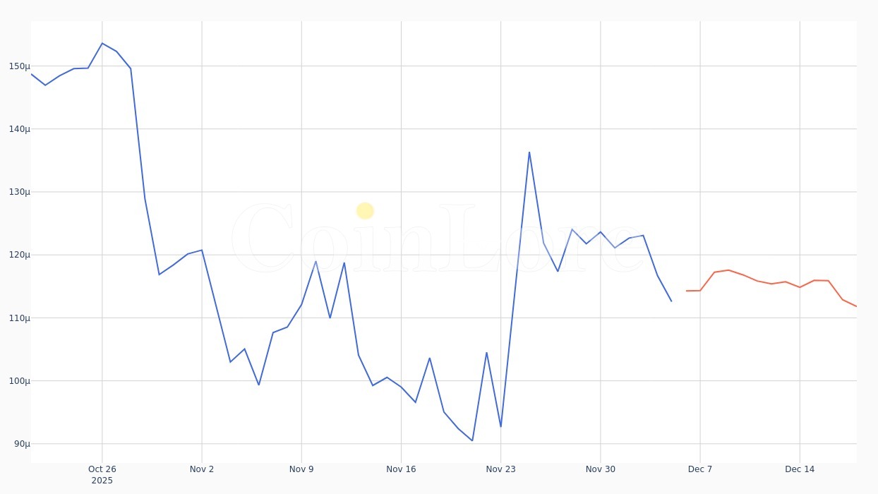 Zippie short-term price prediction