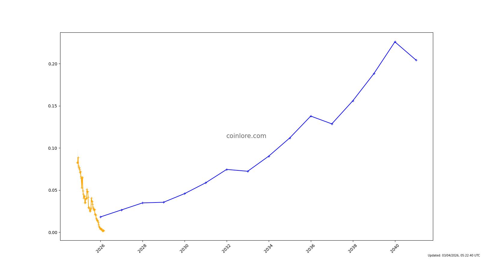 Predicción del precio de Zircuit a largo plazo
