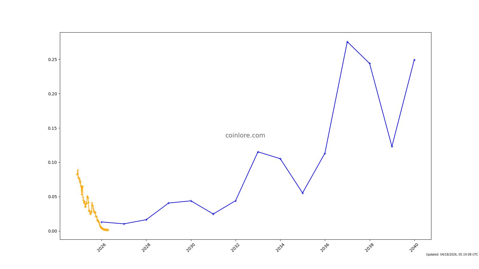 Predicción del precio de Zircuit a largo plazo