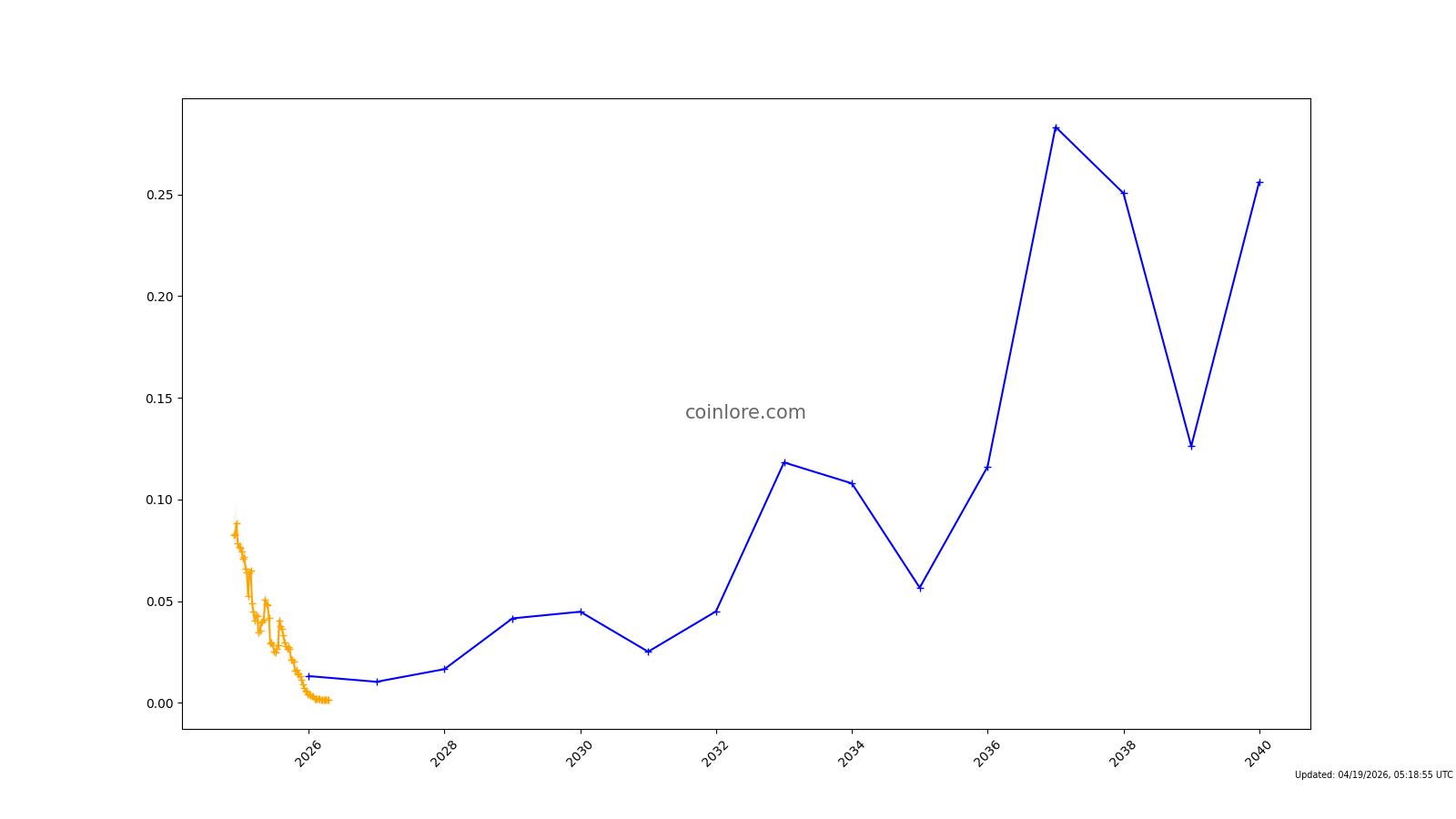 Zircuit uzun vadeli fiyat tahmini