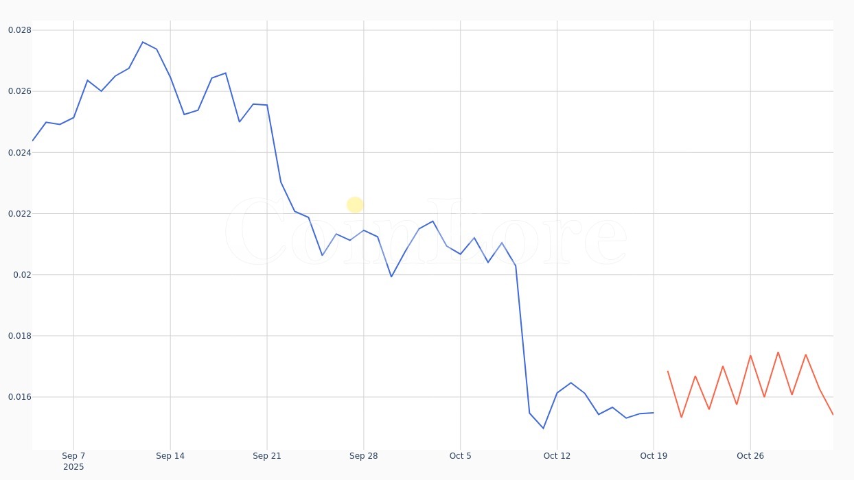 Predicción del precio a corto plazo de Zircuit