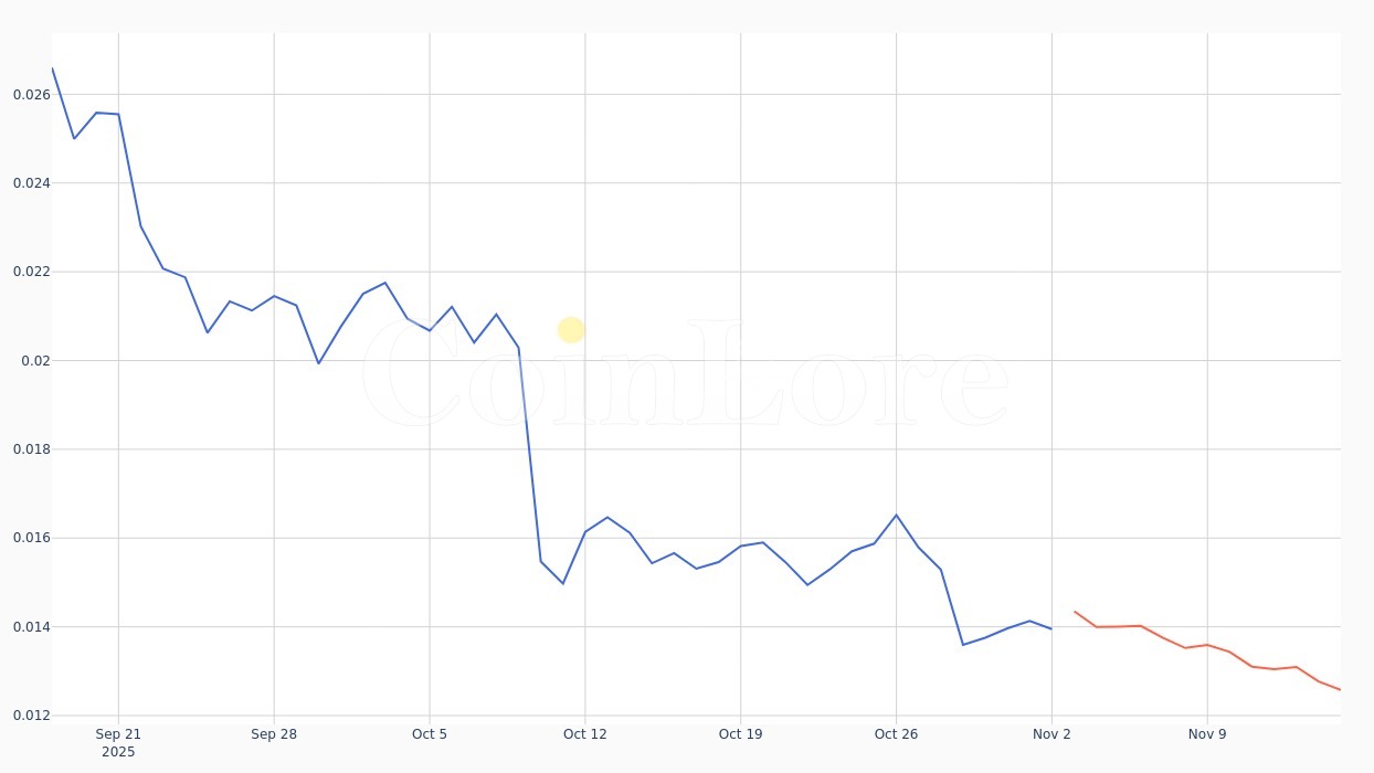 Zircuit short-term price prediction