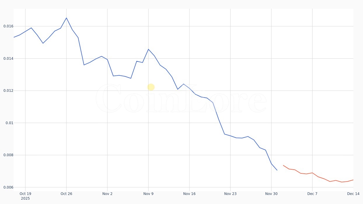 Zircuit kurzfristige Kurs prognose