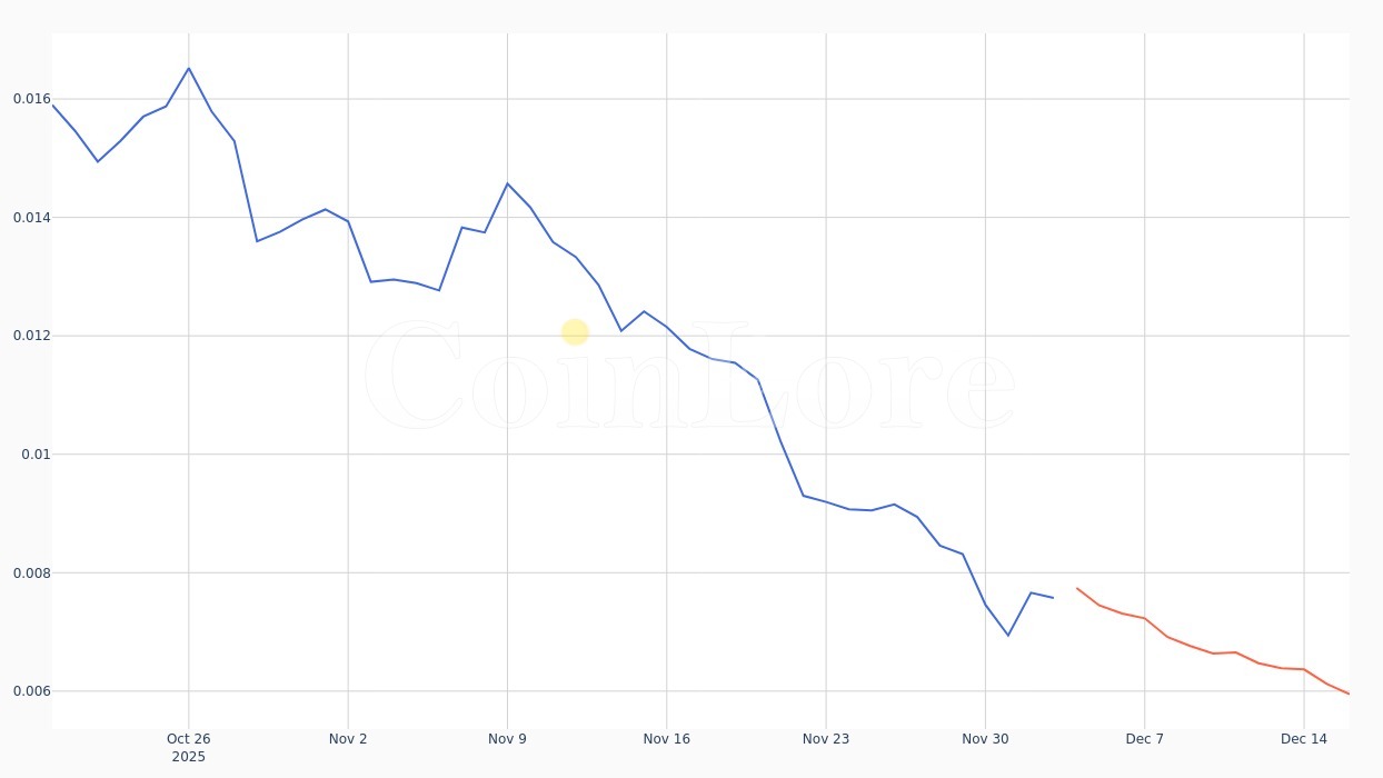 Predicción del precio a corto plazo de Zircuit