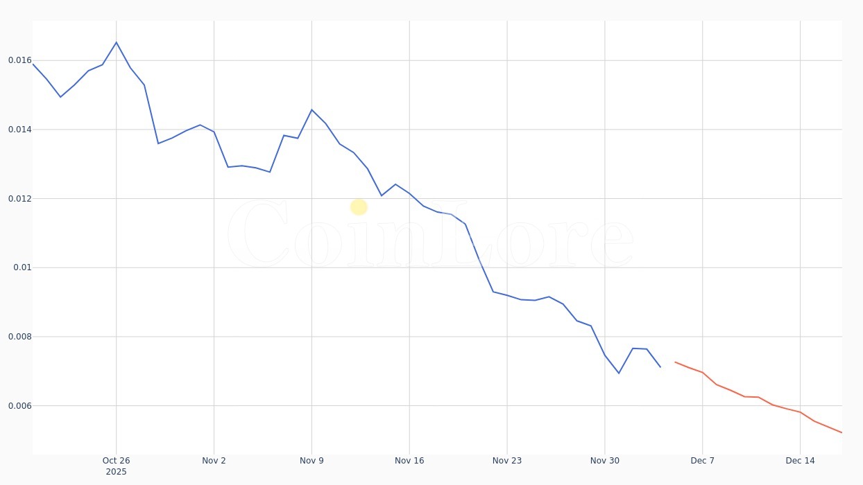 Zircuit kısa vadeli fiyat tahmini