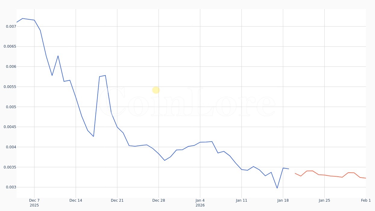 Zircuit краткосрочный прогноз курса