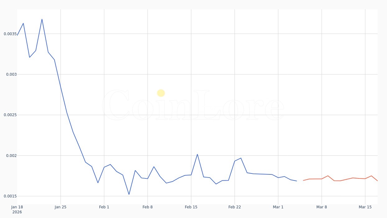 Predicción del precio a corto plazo de Zircuit