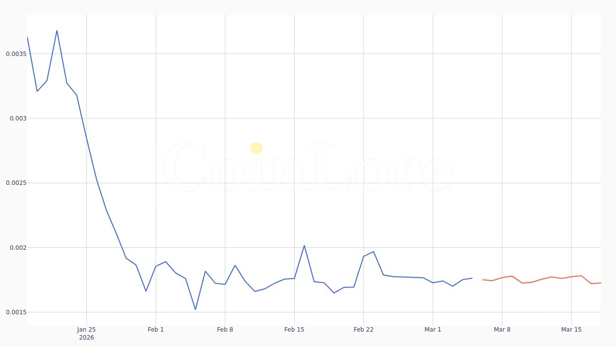 Zircuit kısa vadeli fiyat tahmini