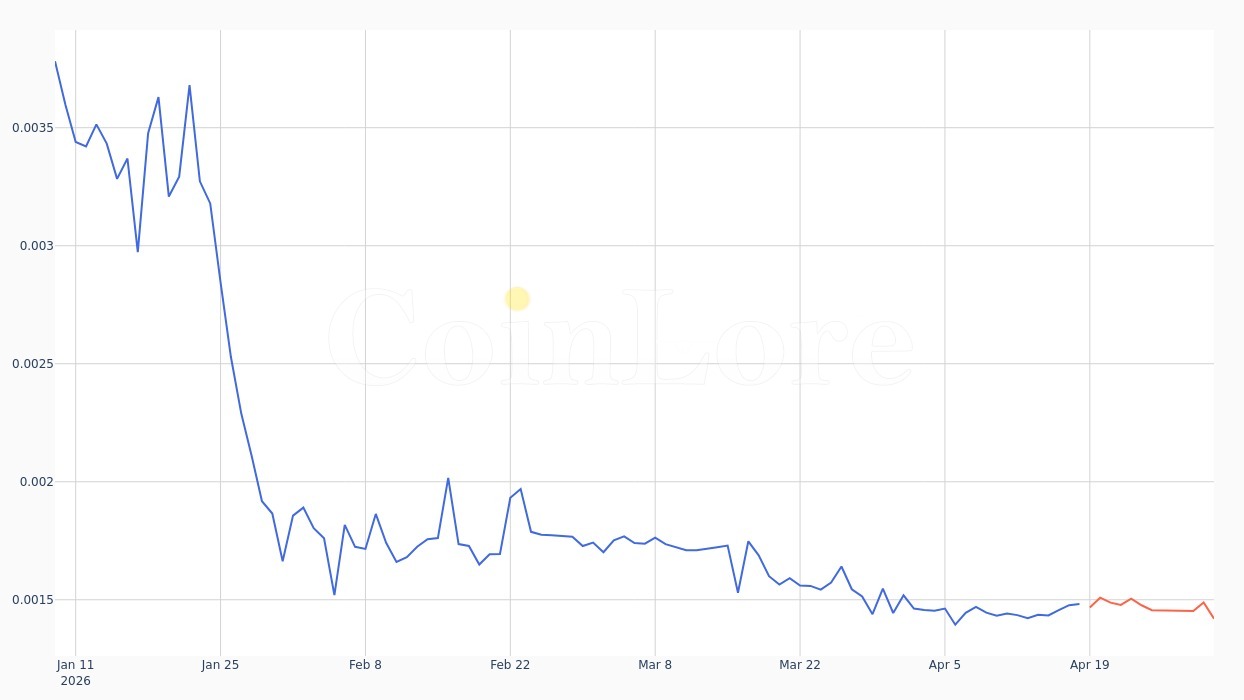 Predicción del precio a corto plazo de Zircuit