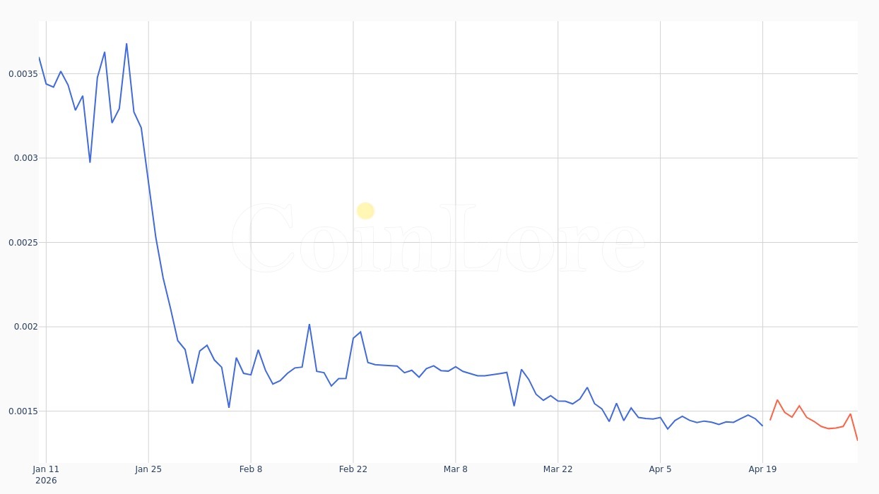 Zircuit kısa vadeli fiyat tahmini