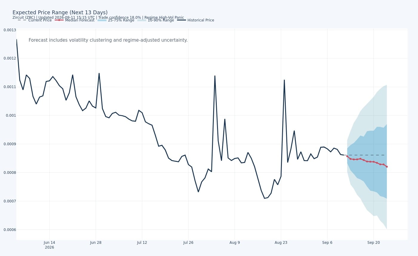 Zircuit price forecast next 13 days with confidence range and prediction bands