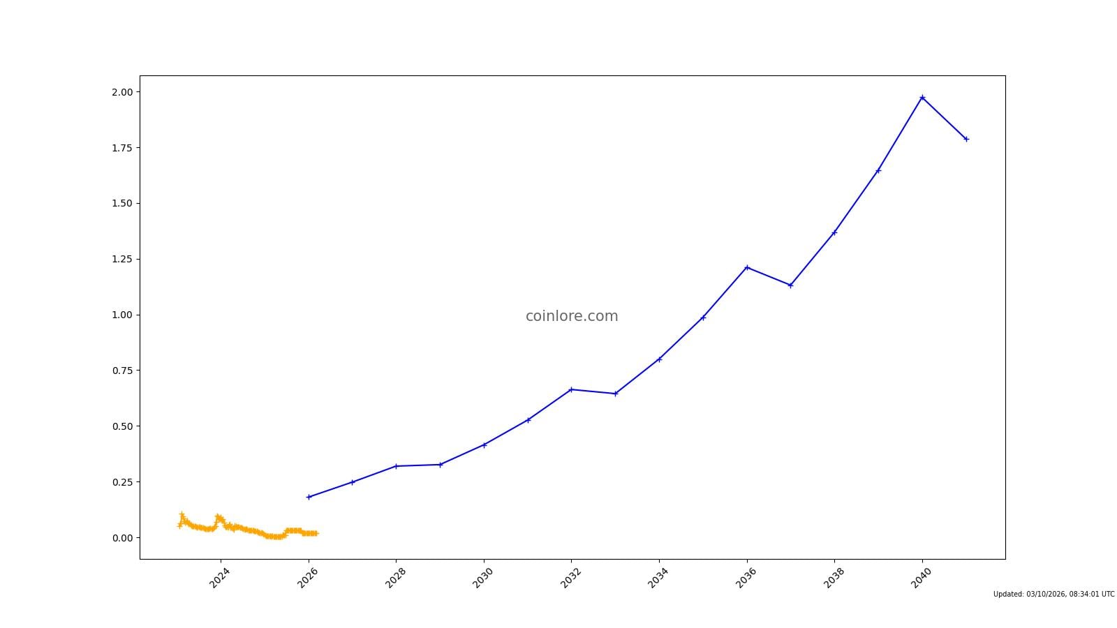 Predicción del precio de ZKBase a largo plazo