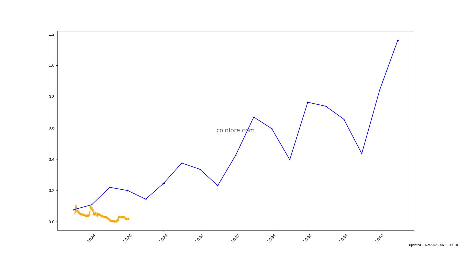 Predicción del precio de ZKBase a largo plazo