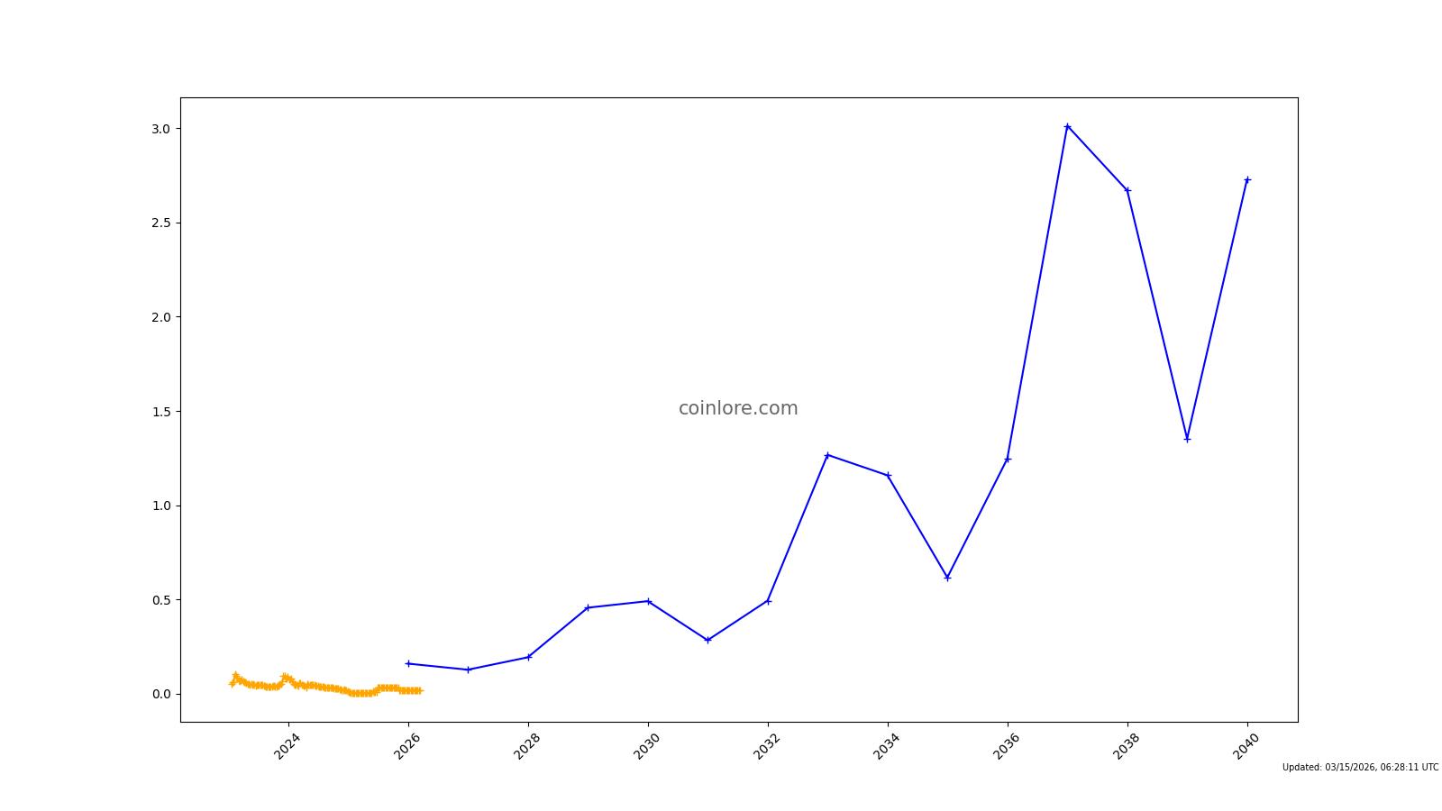 Predicción del precio de ZKBase a largo plazo