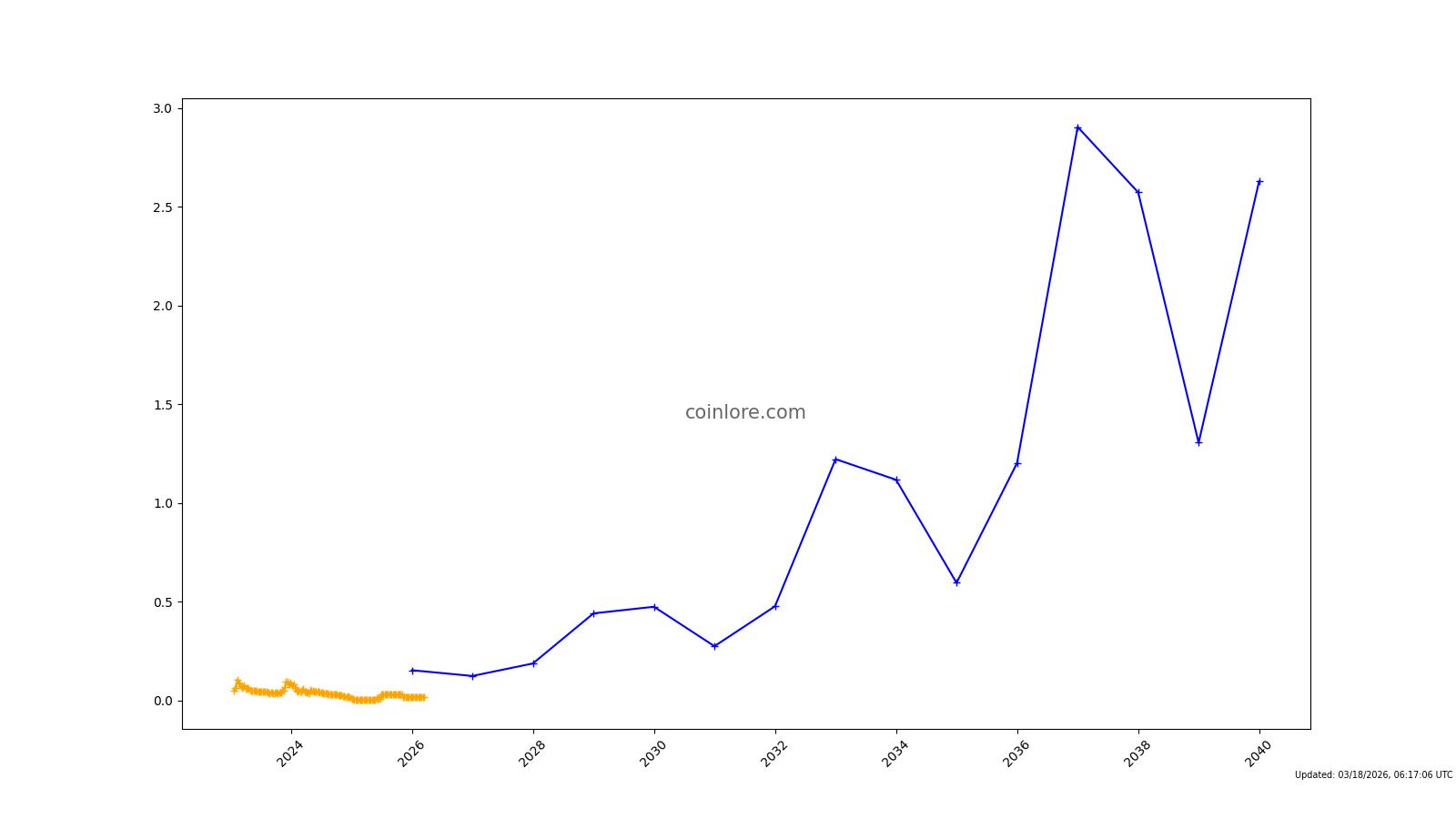 ZKBase uzun vadeli fiyat tahmini