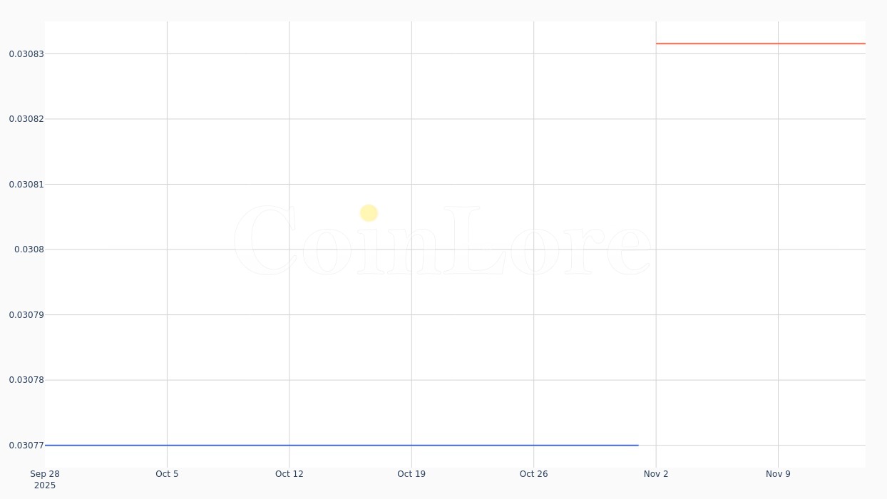 ZKBase short-term price prediction