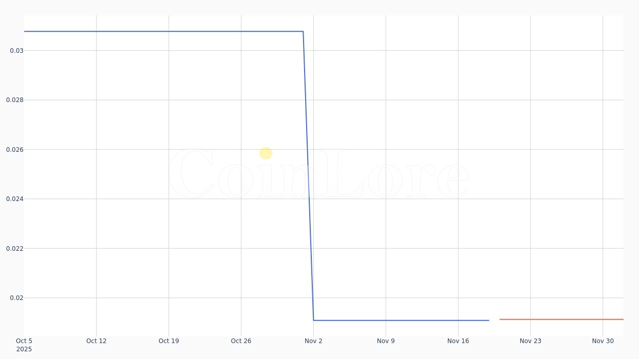 ZKBase short-term price prediction