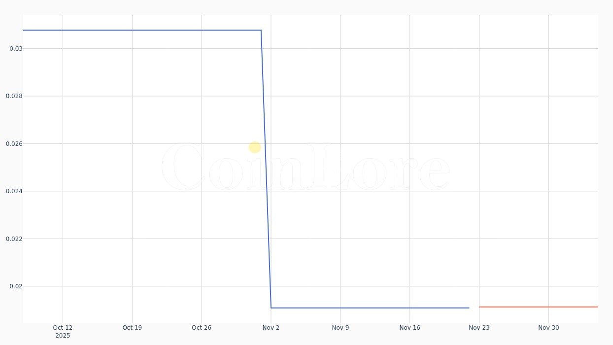 ZKBase short-term price prediction