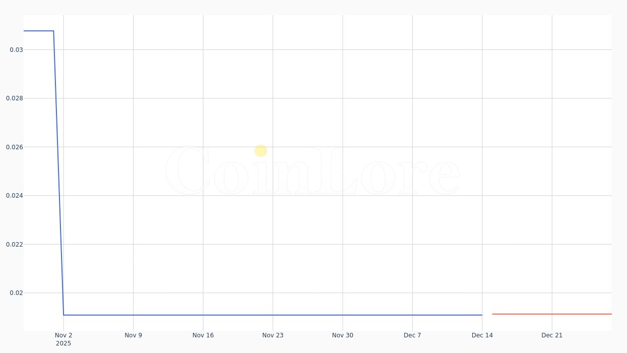 ZKBase short-term price prediction