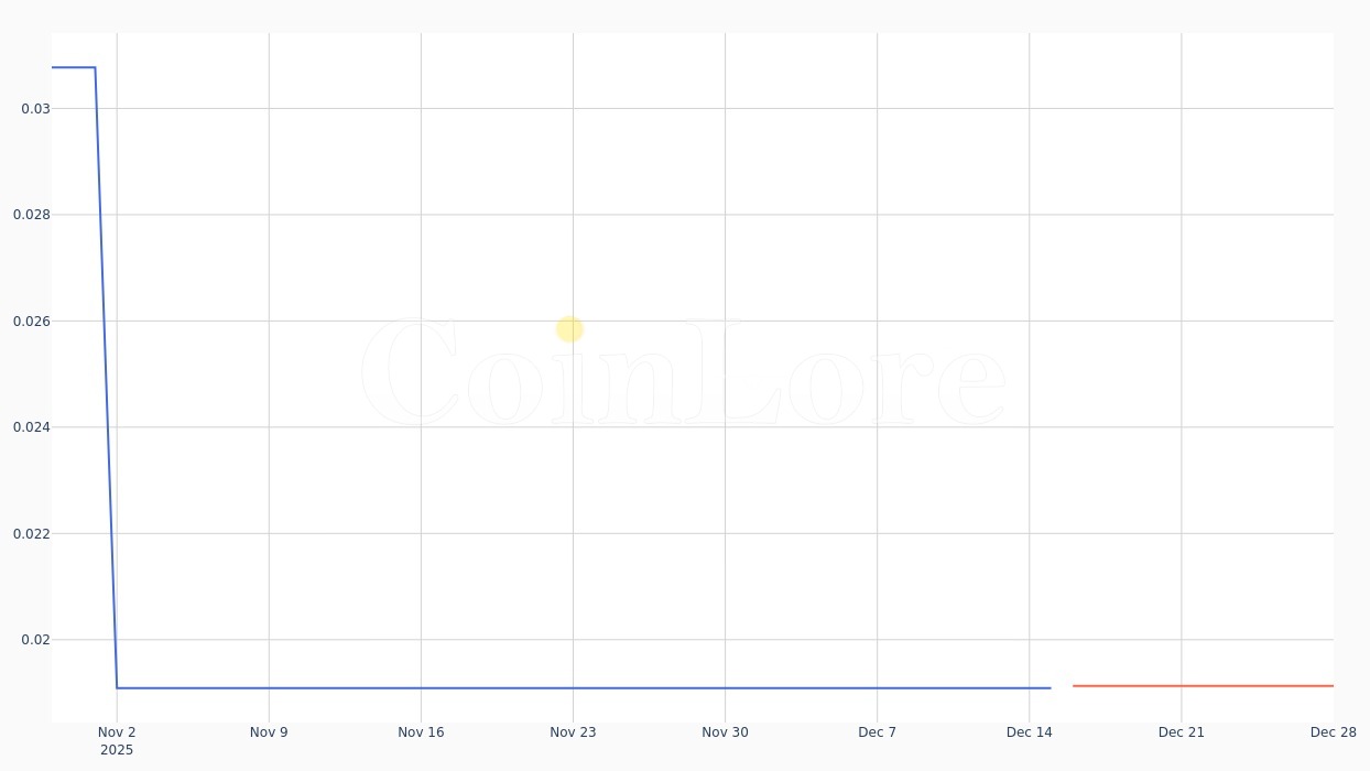 Predicción del precio a corto plazo de ZKBase