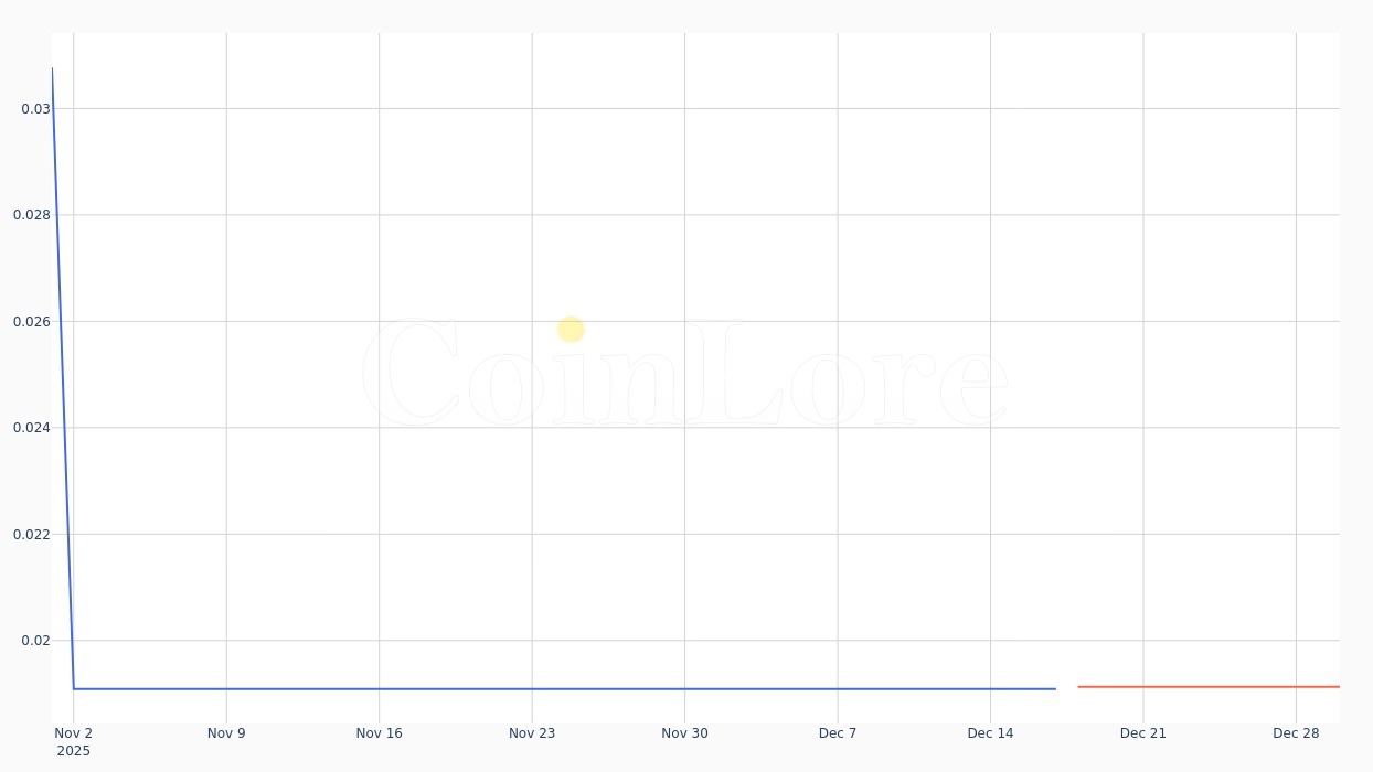 ZKBase kısa vadeli fiyat tahmini