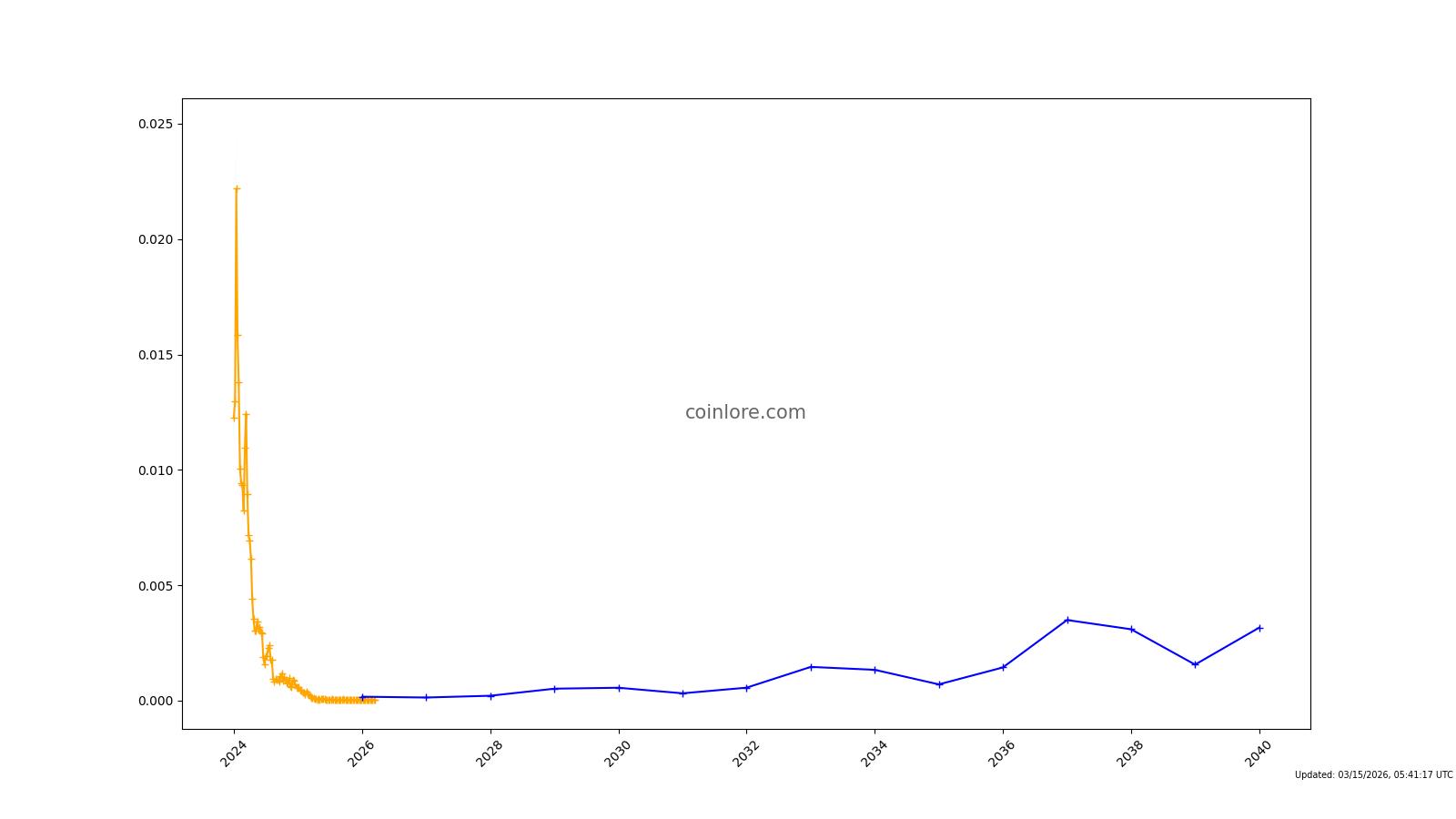 Predicción del precio de ZKFair a largo plazo