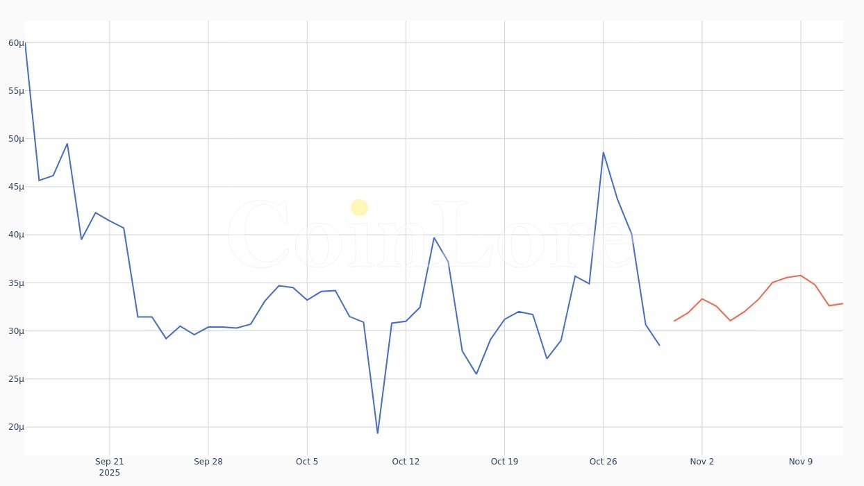 ZKFair краткосрочный прогноз курса