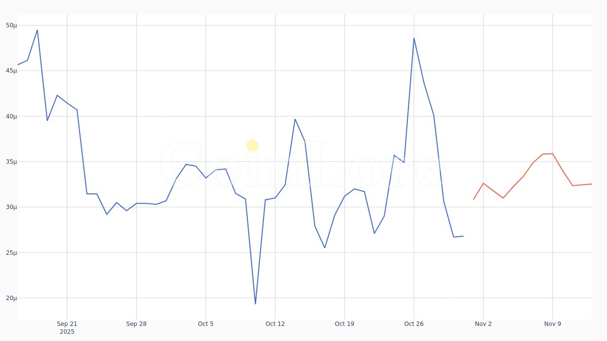 Predicción del precio a corto plazo de ZKFair