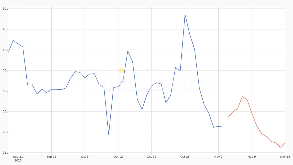 ZKFair kurzfristige Kurs prognose
