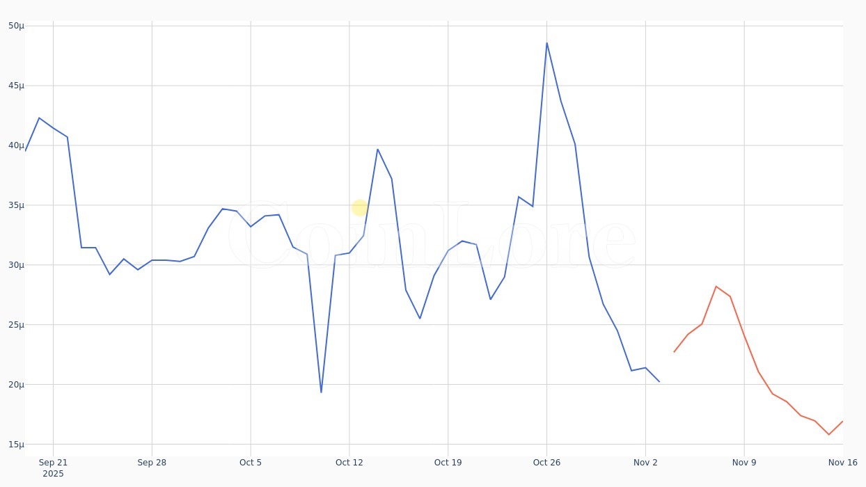 ZKFair short-term price prediction