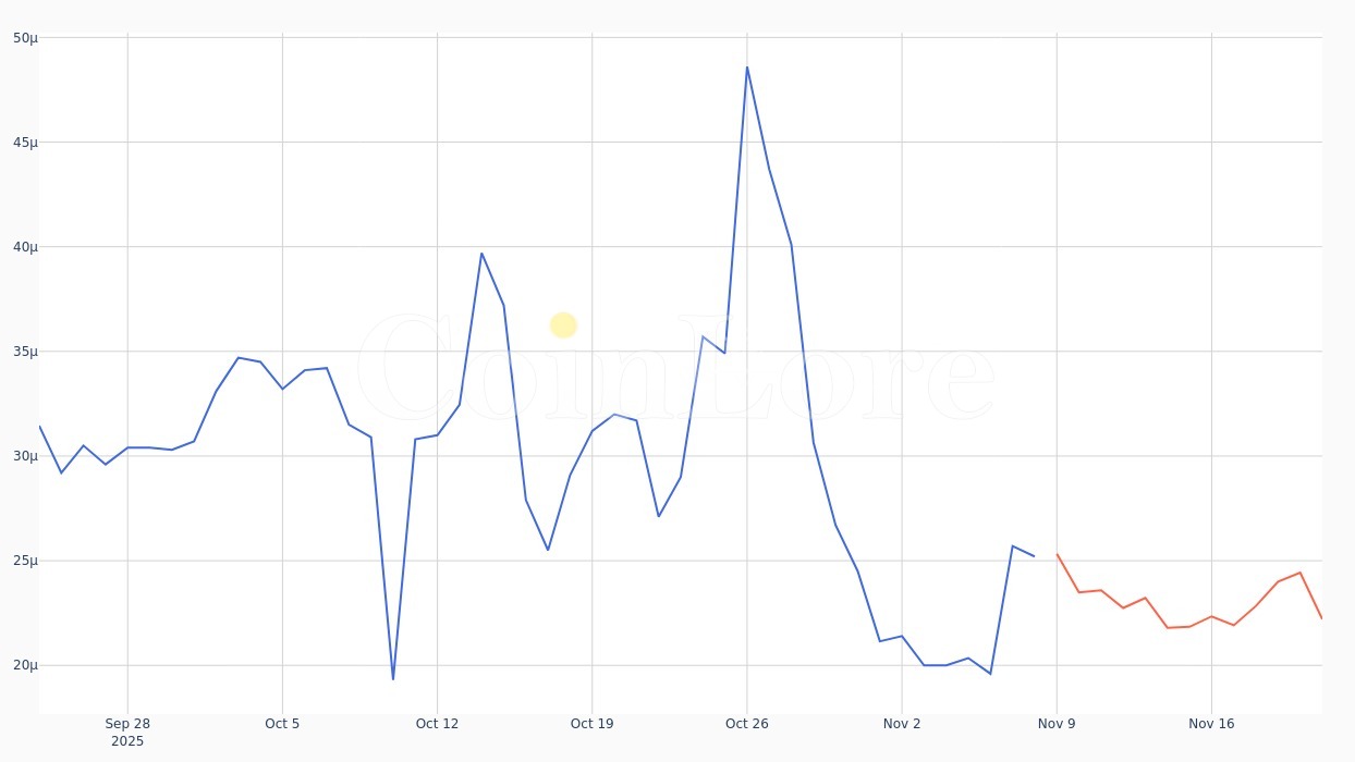 ZKFair short-term price prediction