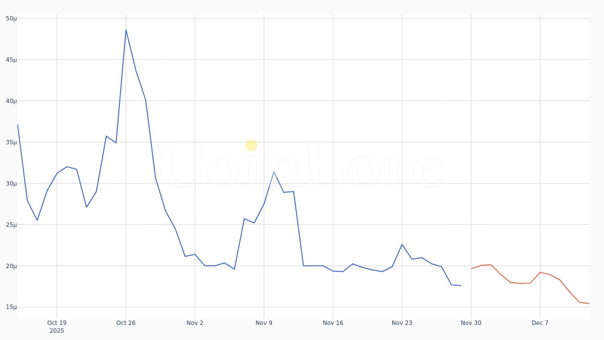 ZKFair short-term price prediction