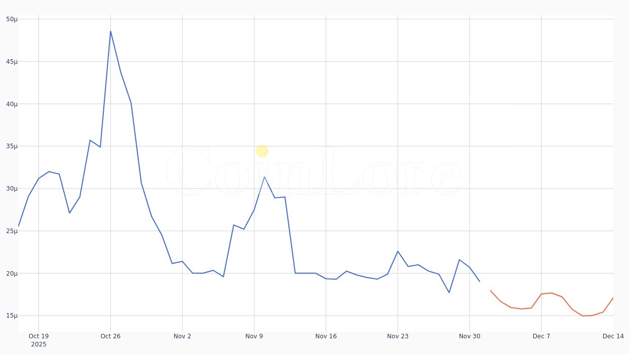 ZKFair short-term price prediction