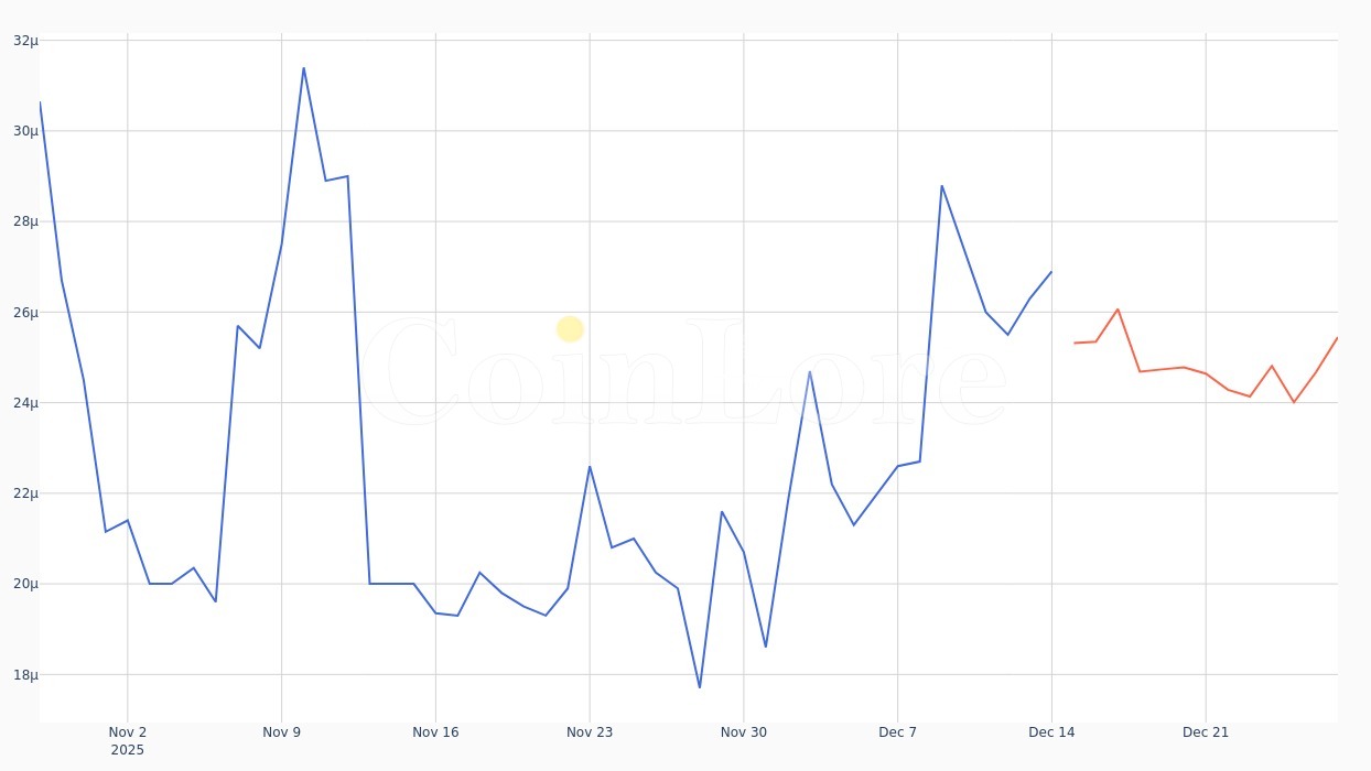 ZKFair краткосрочный прогноз курса