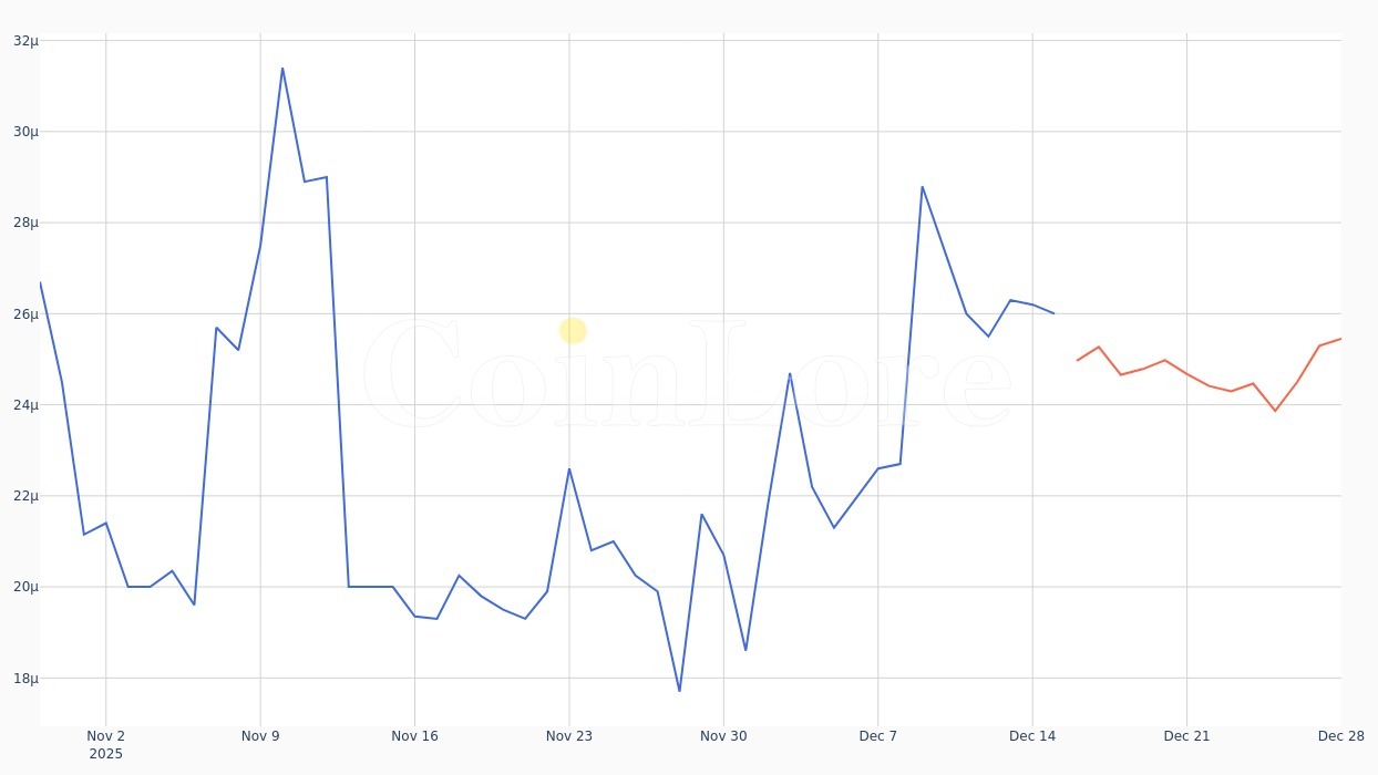 Predicción del precio a corto plazo de ZKFair