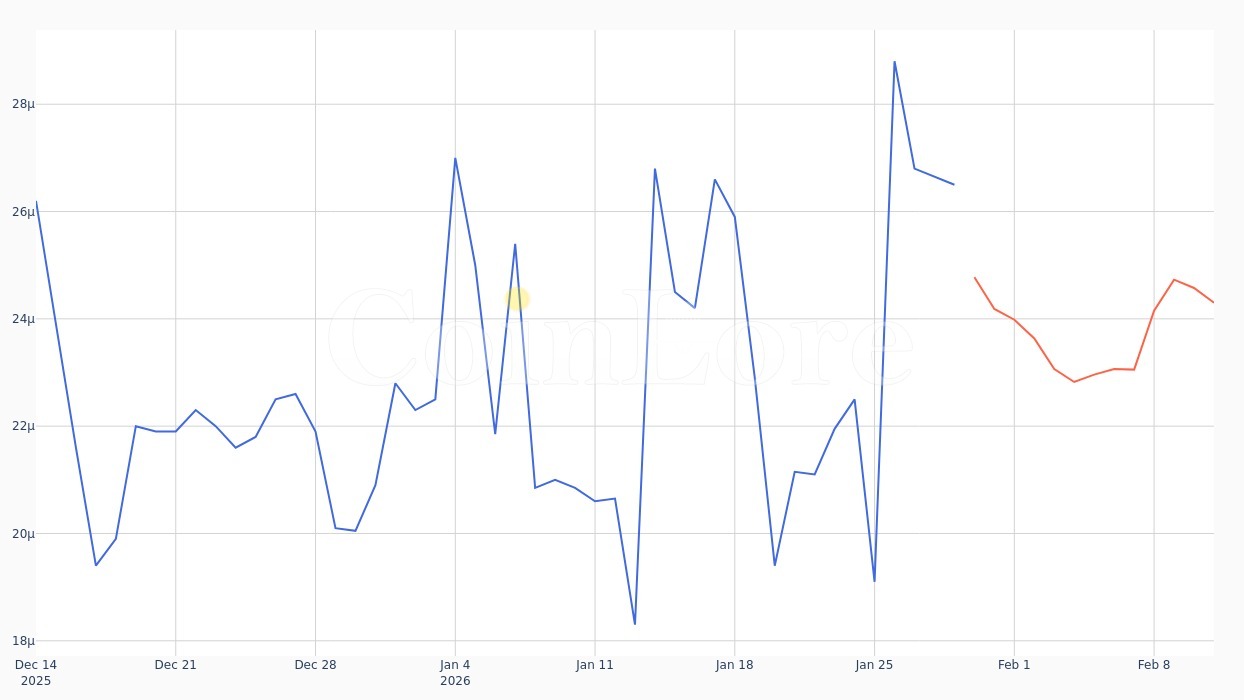 ZKFair краткосрочный прогноз курса