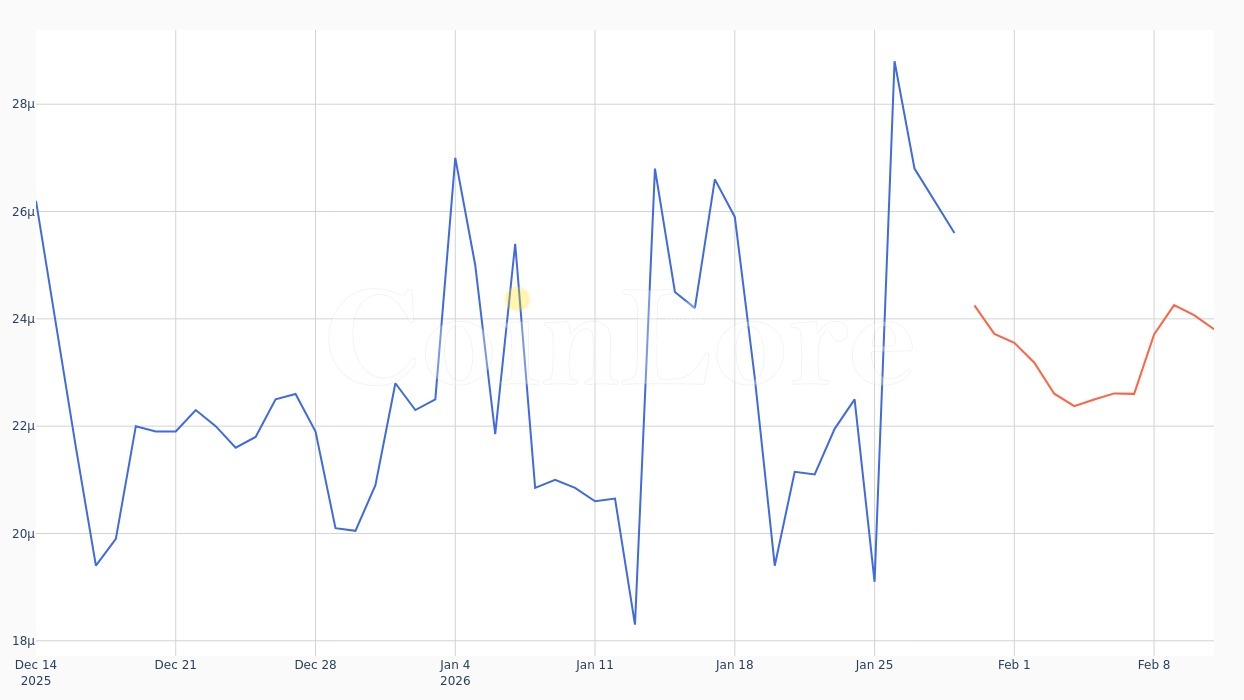 Predicción del precio a corto plazo de ZKFair