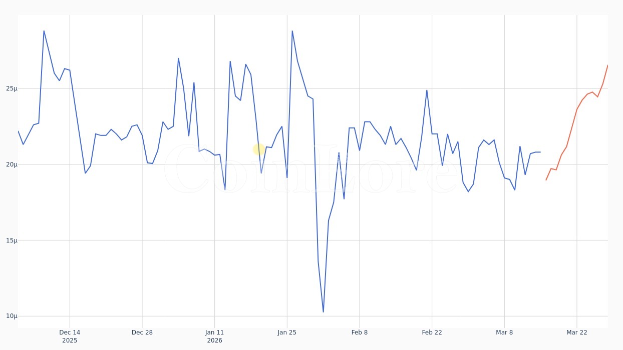 ZKFair kısa vadeli fiyat tahmini