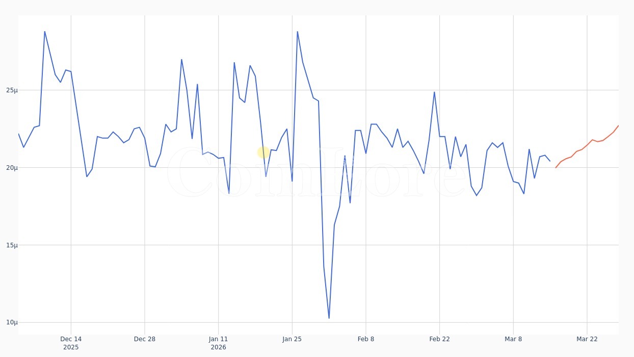 Predicción del precio a corto plazo de ZKFair