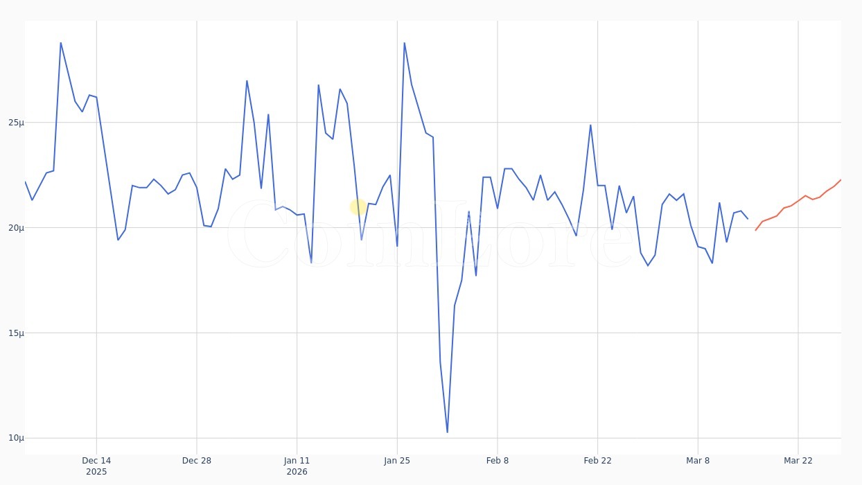 Predicción del precio a corto plazo de ZKFair